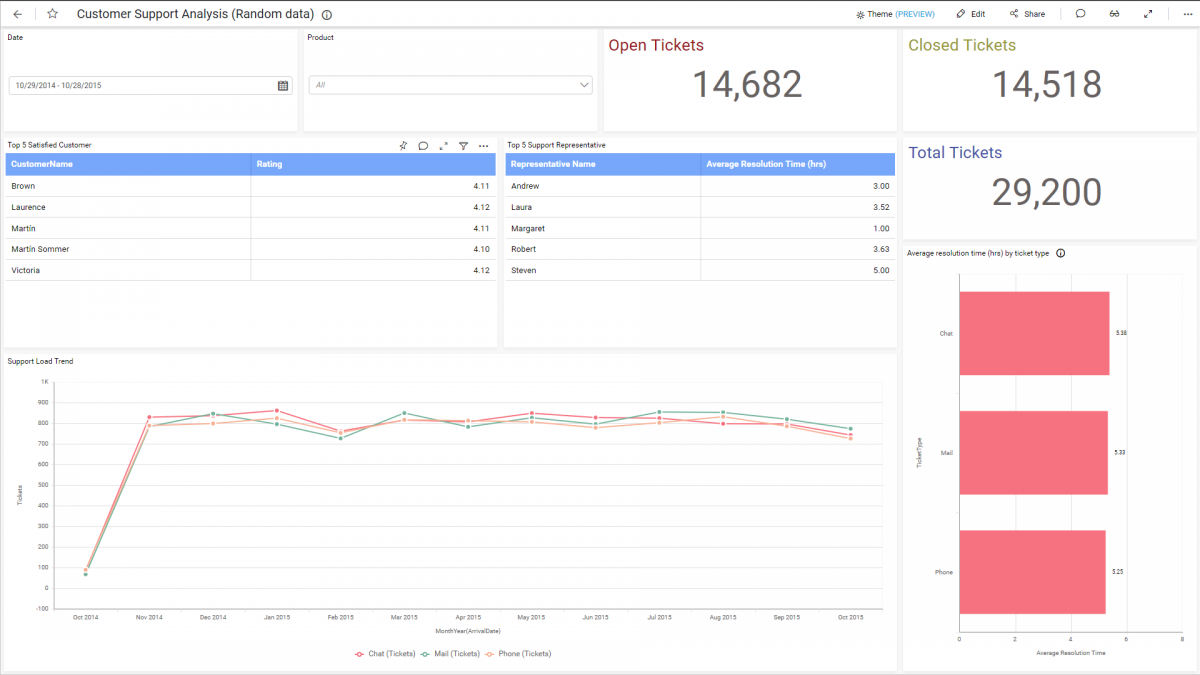 DataSnare Sample Dashboards – Datasnare