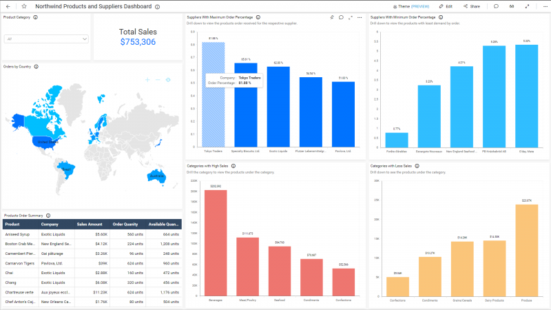 DataSnare Sample Dashboards – Datasnare